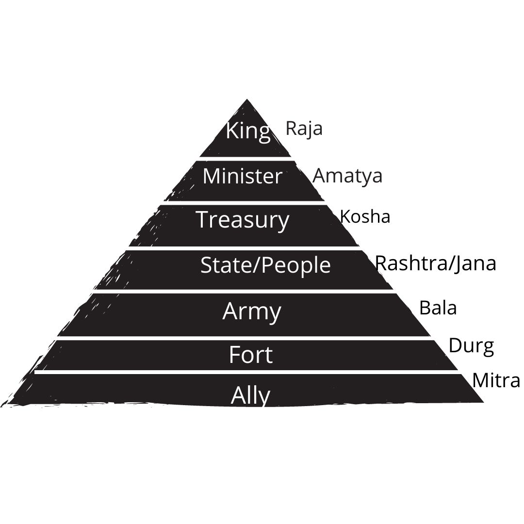 Chanakya Strategies in administration | Kautilya | Political Science