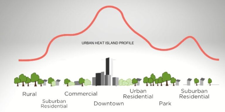 An innovative solution to Urban Heat Island/Heat Waves
